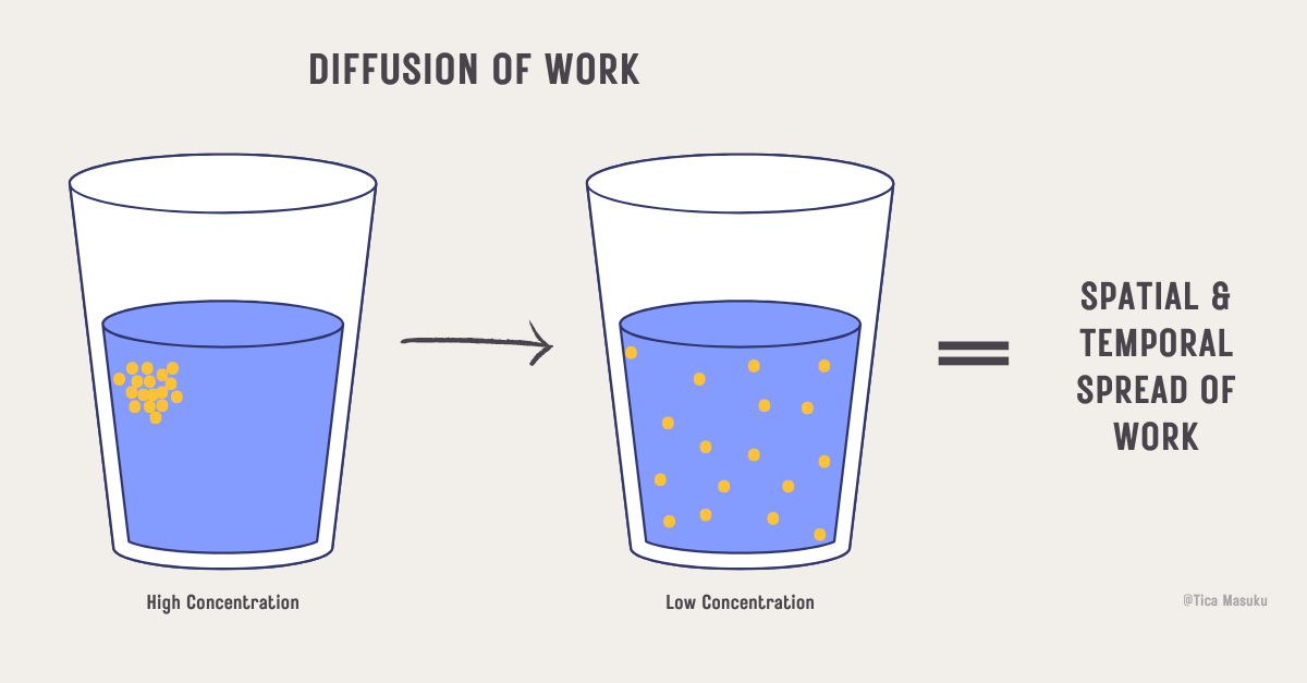 The Diffusion of Work - Tica Masuku, Human Geography